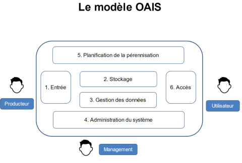 Le modèle OAIS | Canal U